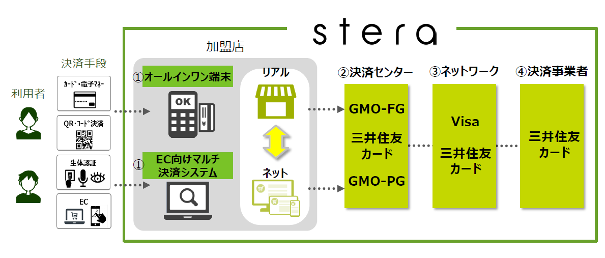 レジ周りを簡素化！端末1台で全ての決済手段に対応「stera terminal」 | SCネットワーク
